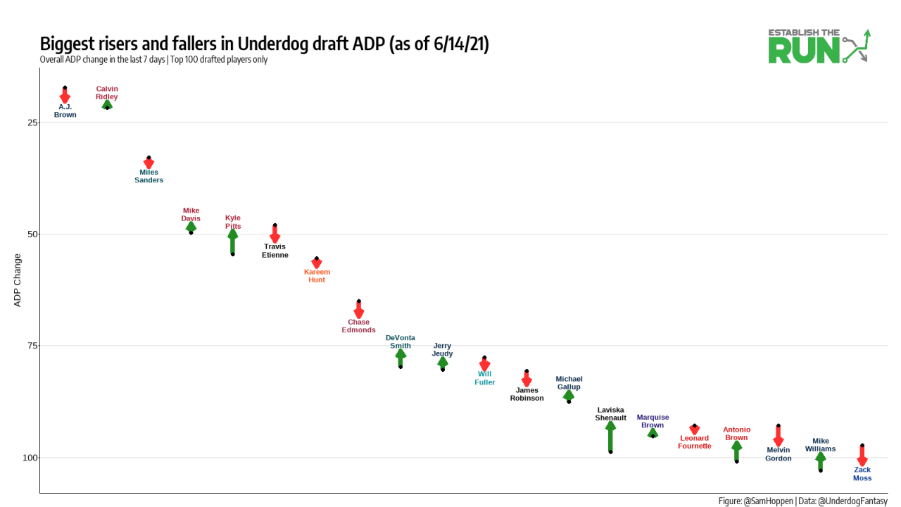 Monday Market Report: Industry ADP Change | Establish The Run