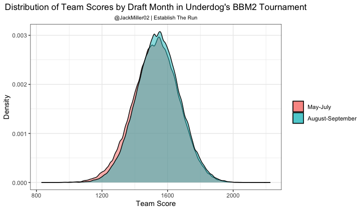 When Is The Best Time To Draft Best Ball Tournament Teams? | Establish ...