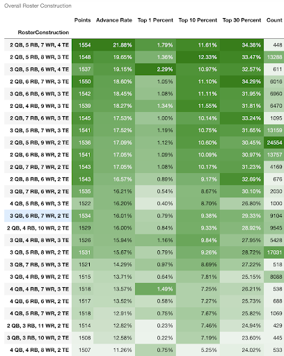 Re-examining Optimal Roster Construction on Underdog Fantasy ...
