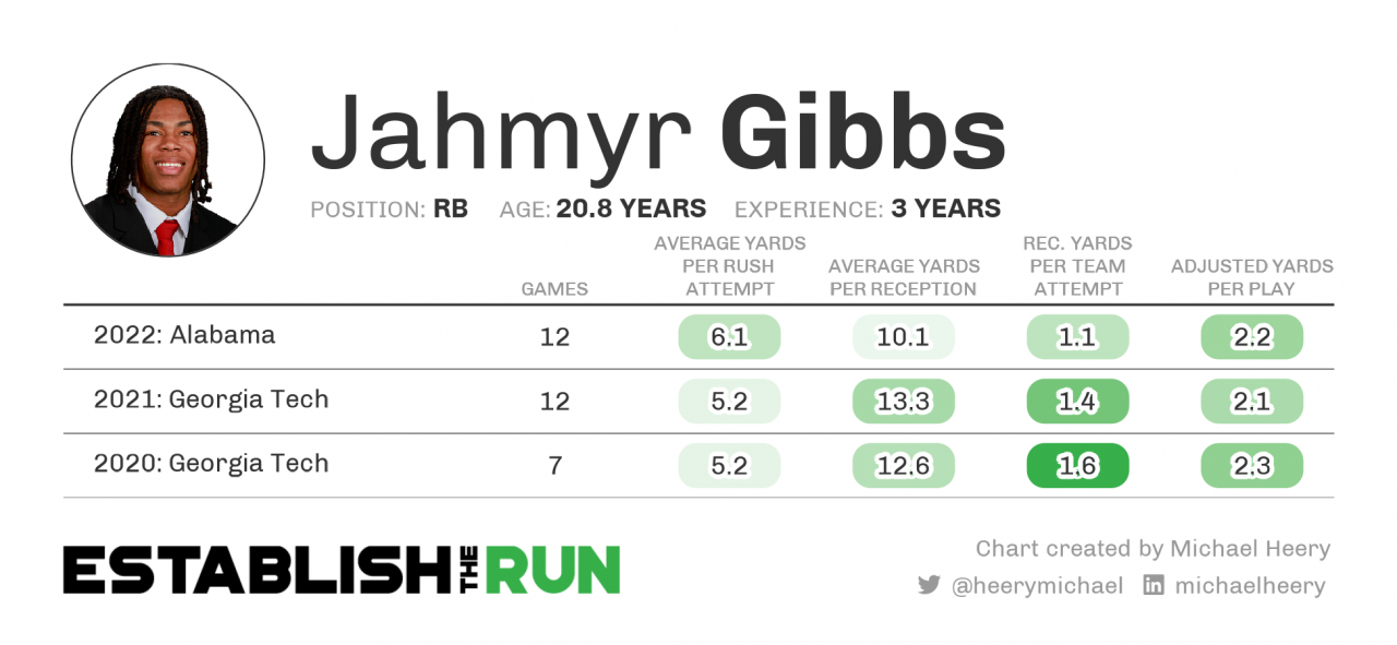 Jahmyr Gibbs (RB, Alabama): Dynasty and NFL Draft Outlook | Establish ...