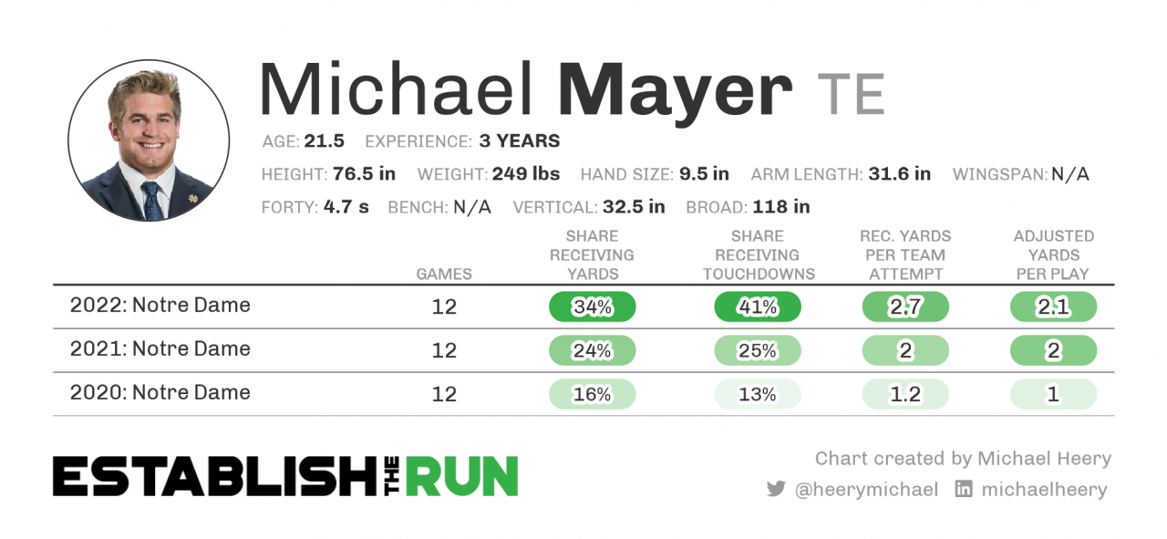 Michael Mayer (TE, Notre Dame): Dynasty and NFL Draft Outlook ...