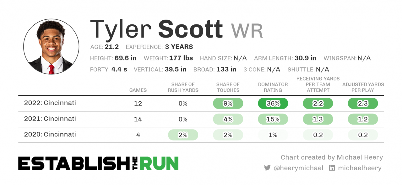 Tyler Scott (WR, Cincinnati): Dynasty and NFL Draft Outlook | Establish ...