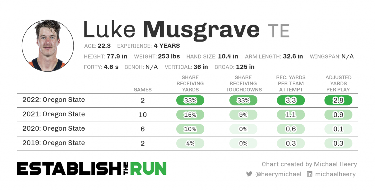 Luke Musgrave (TE, Oregon State): Dynasty and NFL Draft Outlook ...