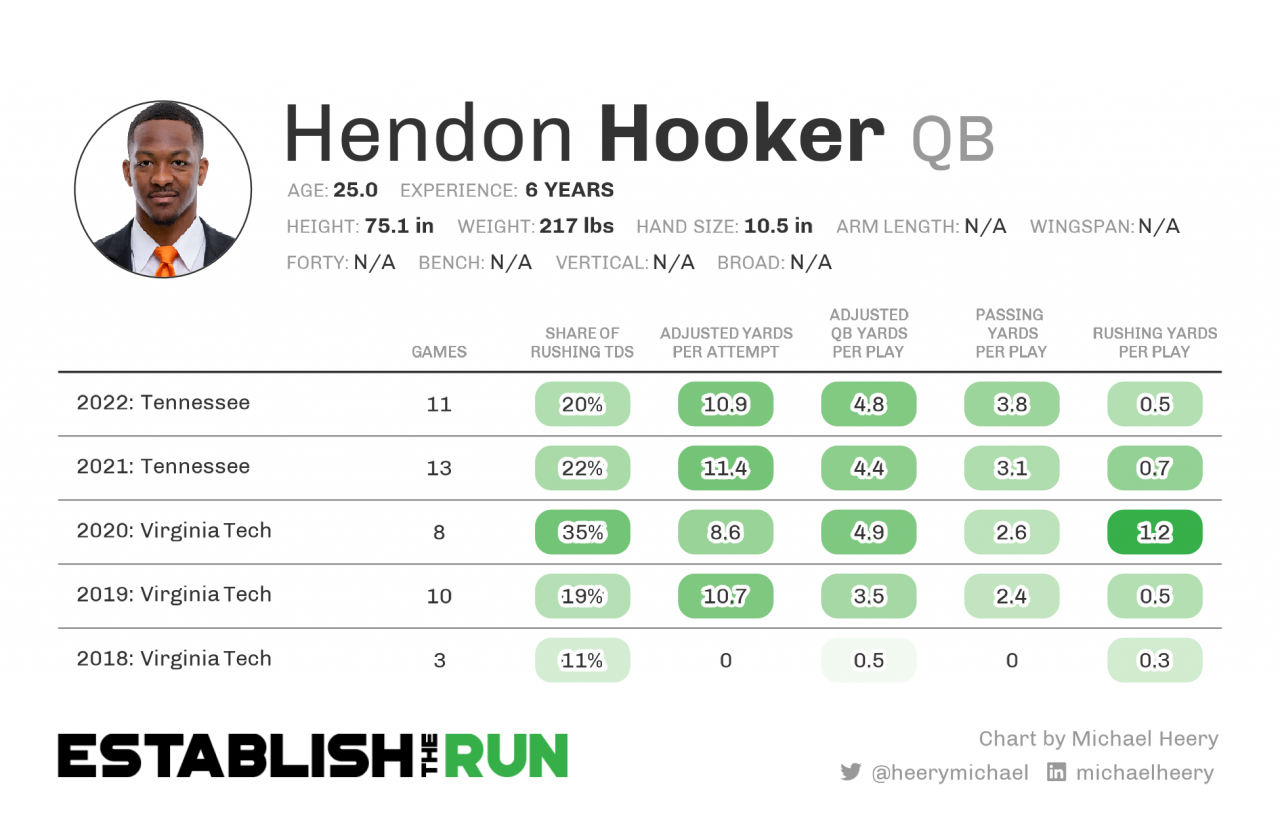 Hendon Hooker (QB, Tennessee): Dynasty and NFL Draft Outlook | Establish The Run