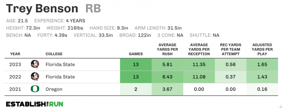 Trey Benson (RB, Florida State): Dynasty and NFL Draft Outlook ...