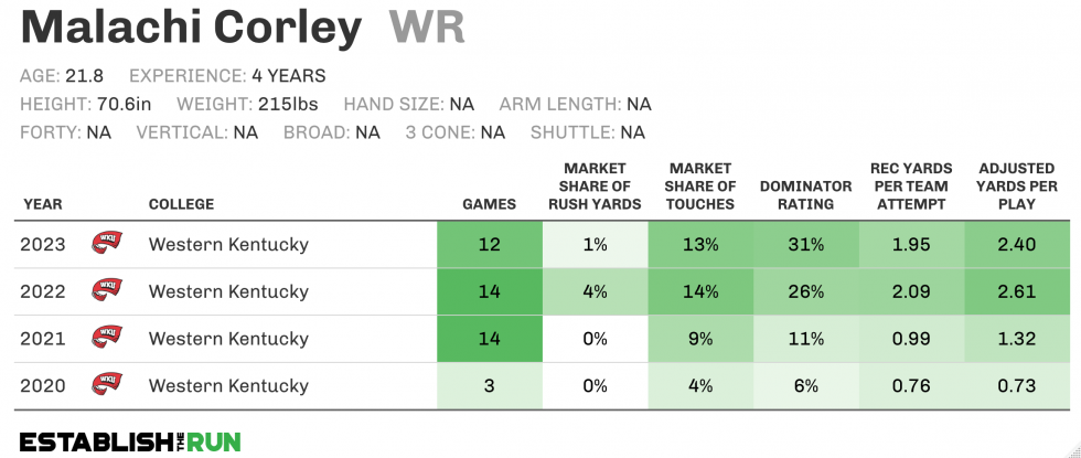 Malachi Corley (WR, Western Kentucky): Dynasty and NFL Draft Outlook ...