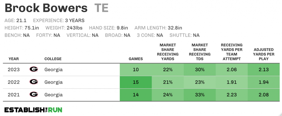 Brock Bowers (TE, Georgia): Dynasty and NFL Draft Outlook | Establish ...