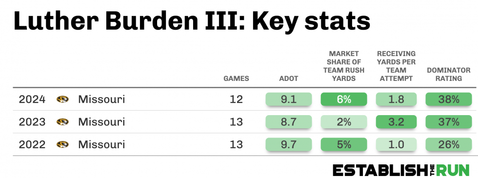 Luther Burden III (WR, Missouri): Dynasty and NFL Draft Outlook ...