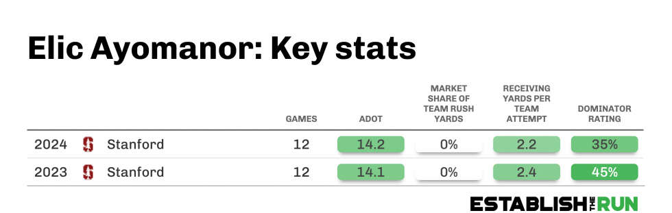 Elic Ayomanor (WR, Stanford): Dynasty and NFL Draft Outlook | Establish ...